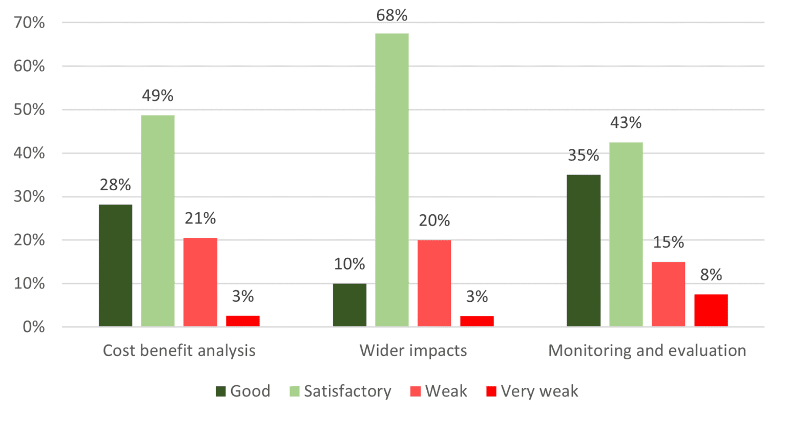 Scrutiny of Government Impact Assessments – Regulatory Policy Committee