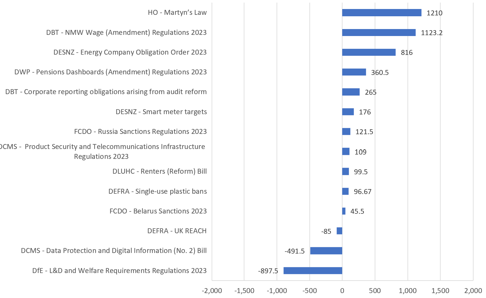 The increase in the cost of regulation on business and the end of the ...
