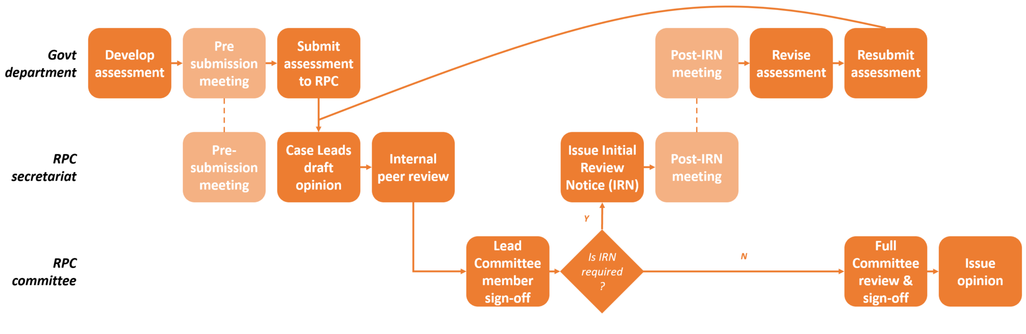How the RPC produces its opinions – Regulatory Policy Committee