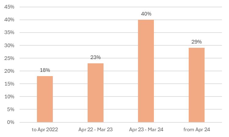 RPC examines how the quality of Government analysis has changed over ...