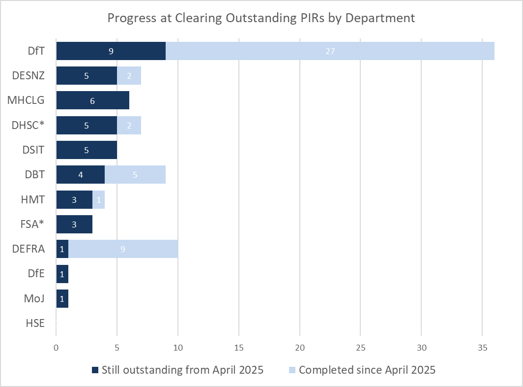 Post-implementation reviews: Update on progress across government ...